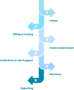 Medical Lien Management Inc | Lien Collections in California